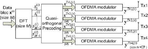 Sc Fdma Transmitter Block Diagram Download Scientific Diagram