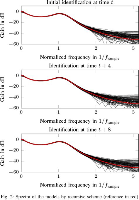 Figure 2 From An Approach To Recursive Subspace Identification