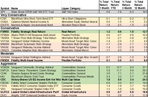Managing Risk During Normalization And Rising Rates Mutual Fund Observer