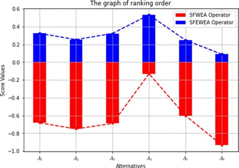 score values using the proposed aggregation operators download scientific diagram