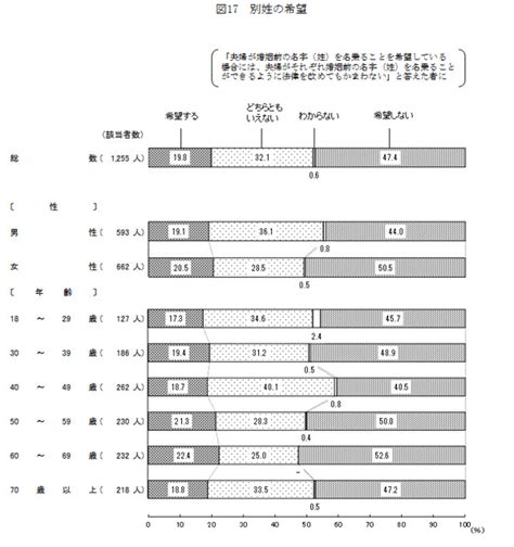 図17 別姓の希望 「2．選択的夫婦別氏制度の導入に対する考え方」 Onlin… Flickr