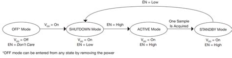 How To Optimize Low Power Operation For Sensor Applications