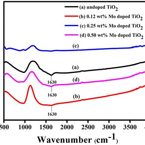 Tem Images And Saed Pattern Of Un Doped Tio2 A C And 0 25 Wt Download Scientific Diagram