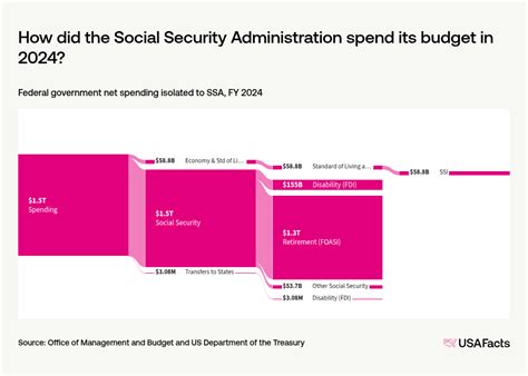 What Does The Social Security Administration Ssa Do Usafacts