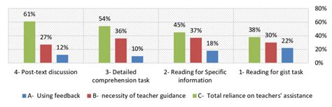 Learners Interaction In Completing The Tasks Download Scientific Diagram