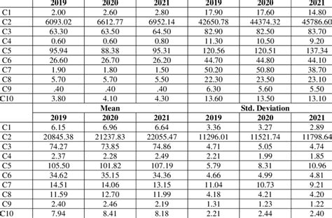Descriptive Statistics Source Authors Calculation Download