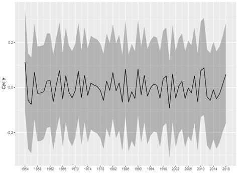 Trend And Cycle Decomposition E F1 Download Scientific Diagram