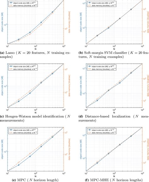 Data And Code Memory Footprint Download Scientific Diagram