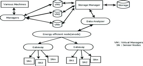 An Energy Efficient System Architecture Download Scientific Diagram