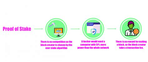 Blockchain Validation How Nft Transactions Get Verified