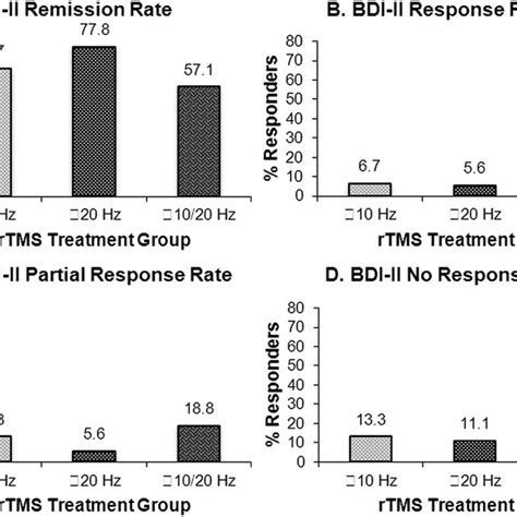 Bdi Ii Categorical Outcome Indicators Following Treatment Note Bdi Ii Download Scientific