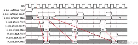 详解cordic算法以及verilog实现并且调用xilinx Cordic Ip核进行验证