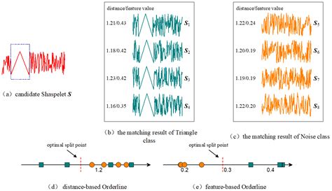 Applied Sciences Free Full Text Time Series Classification With Shapelet And Canonical Features