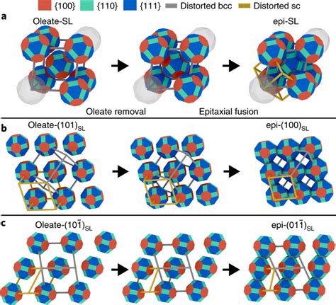 The Phase Transition Pathway The Formation Of The Epi Sl Proceeds By
