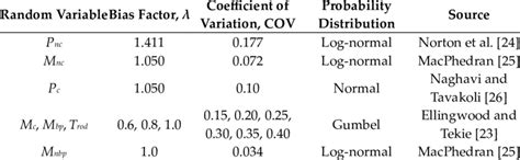 Probabilistic Parameters Of The Random Variables Download Scientific
