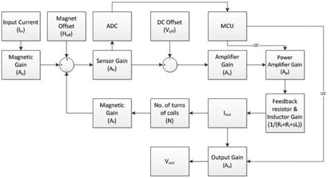 Sensors Free Full Text Extending The Gmr Current Measurement Range With A Counteracting