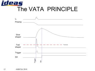 Multi Channel Detector Readout Integrated Circuits With ADCs For X Ray And Gamma Ray