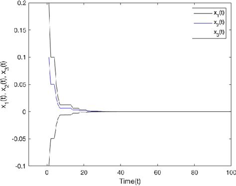 Figure 1 From Some Stability Results On Non Linear Singular