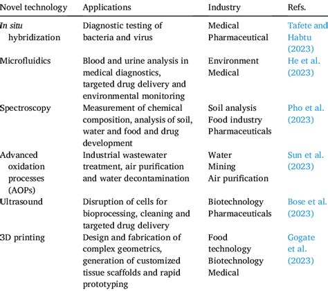 Process Intensification Application Of Novel Technologies In Various Download Scientific