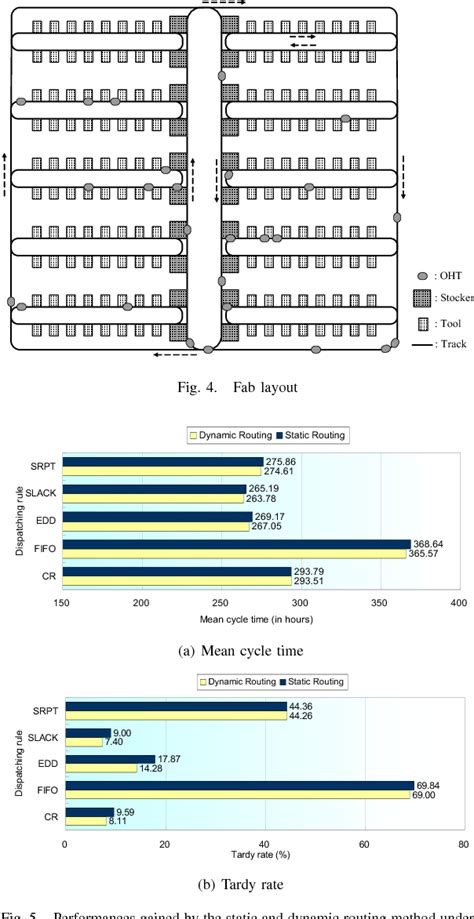Figure 4 From Multiobjective Lot Scheduling And Dynamic Oht Routing In A 300 Mm Wafer Fab