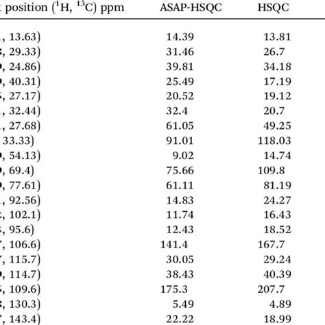 Signal To Noise Ratios Snr Of Various Peaks In 2d Asap Hsqc And 2d Download Table