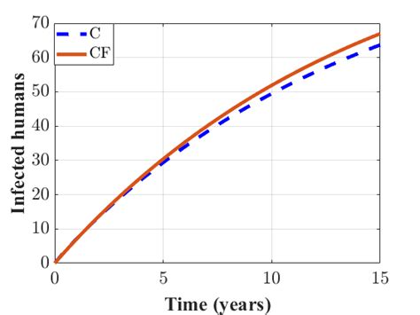 Systems Of Fractional Orders Model For α099 Download Scientific