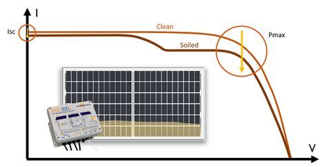 what is a pv module iv curve atonometrics