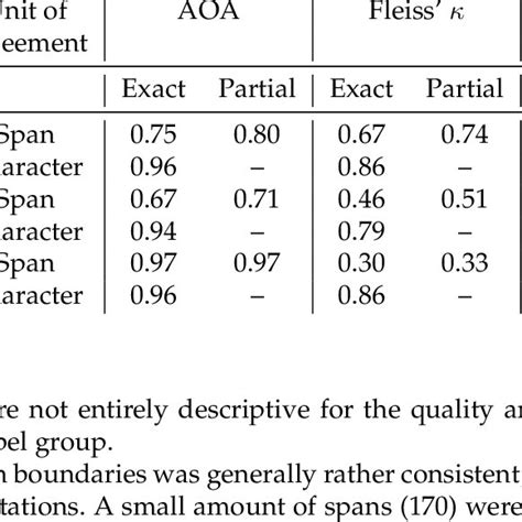 Inter Annotator Agreement For Entities Download Scientific Diagram