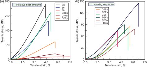 Figure 3 From Hybrid Composite Laminates Reinforced With Flax Basalt Glass Woven Fabrics For