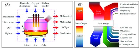 The Materials And Energy Balance System Model Of Eaf Steelmaking A Download Scientific