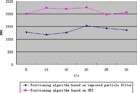 Figure 1 From Urban Road Traffic State Identification Algorithm Based On Particle Filter And