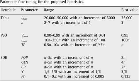Table 1 From Heuristics For A Two Stage Assembly Flowshop With Bicriteria Of Maximum Lateness
