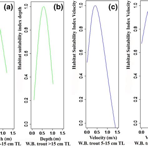 Habitat Suitability Use Curves For Depth Left And Velocity Right
