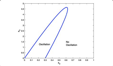 A Two Parameter Plot A 2 Vs A 3 Showing The Effects Of These Two