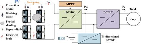 Framework Of Pv Bes System Including The Bes Bi Level Control Strategy Download Scientific