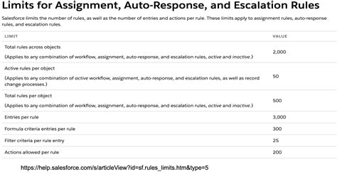 Sales And Marketing Applications In Salesforce Apex Hours