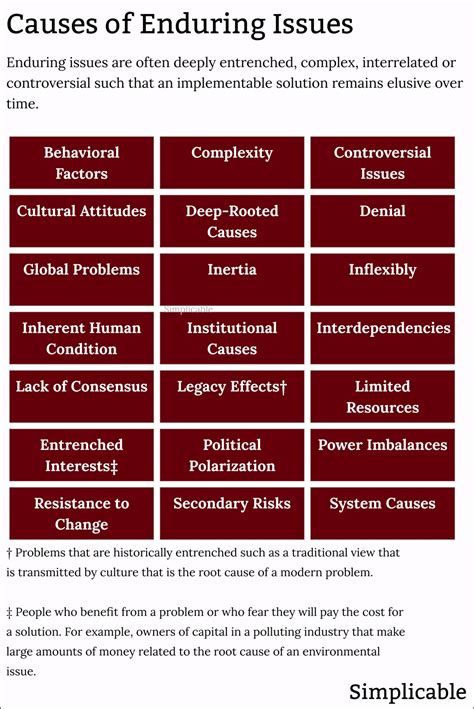 64 Examples Of Enduring Issues Simplicable