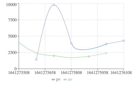 Javascript Recharts Join Disconnected Lines Stack Overflow
