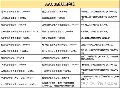 MBA择校必看 MBA项目的院校认证怎么看 知乎