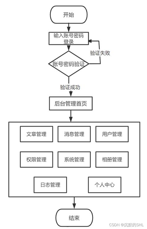 基于SpringBoot Vue的毕业设计与实现Java毕设思路分享二 springboot vue毕设的学习流程 CSDN博客
