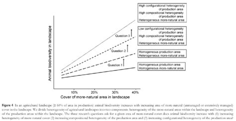 Framework For Hypothesis Testing Of Distinct Impacts Of Configurational Download Scientific
