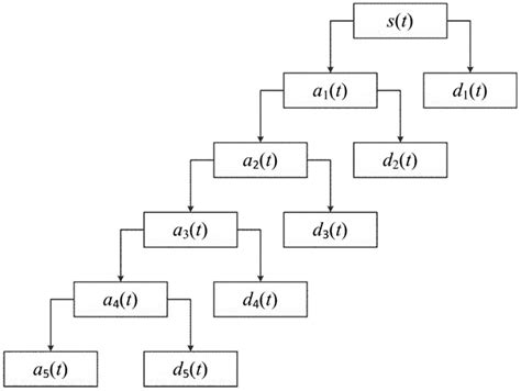 The Decomposition Process By Wd Download Scientific Diagram