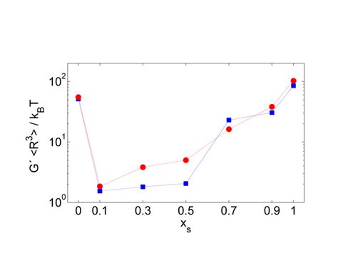Storage Modulus G K B T R 3 In The Linear Viscoelastic Regime