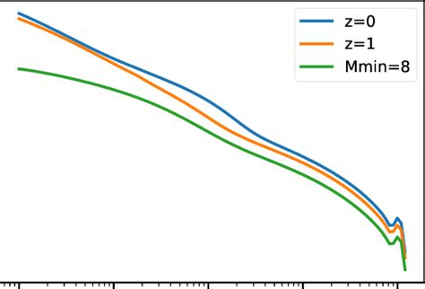 Simple Example Of Galaxy Auto Correlation Functions Produced With Three Download Scientific