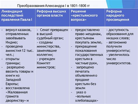 Внутренняя политика николая 1 таблица реформы Реформы Николая 1