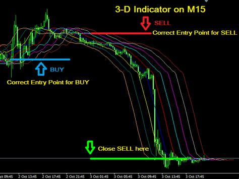 Three Dimensional Indicator For Manual Trading Excellent For Stress Free Scalping On M1 Or M5