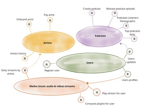 Data Mesh Principles And Logical Architecture Defined