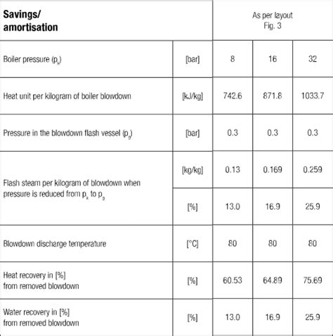 Capturing Energy From Boiler Blowdown Gestra