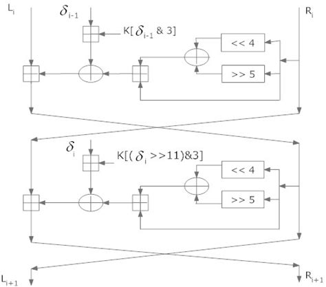 Two Feistel Rounds One Cycle Of Xtea Iii Existing Attacks On Xtea