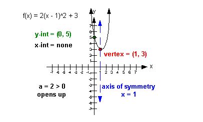 Sketching Quadratic Functions At PaintingValley Com Explore Collection Of Sketching Quadratic